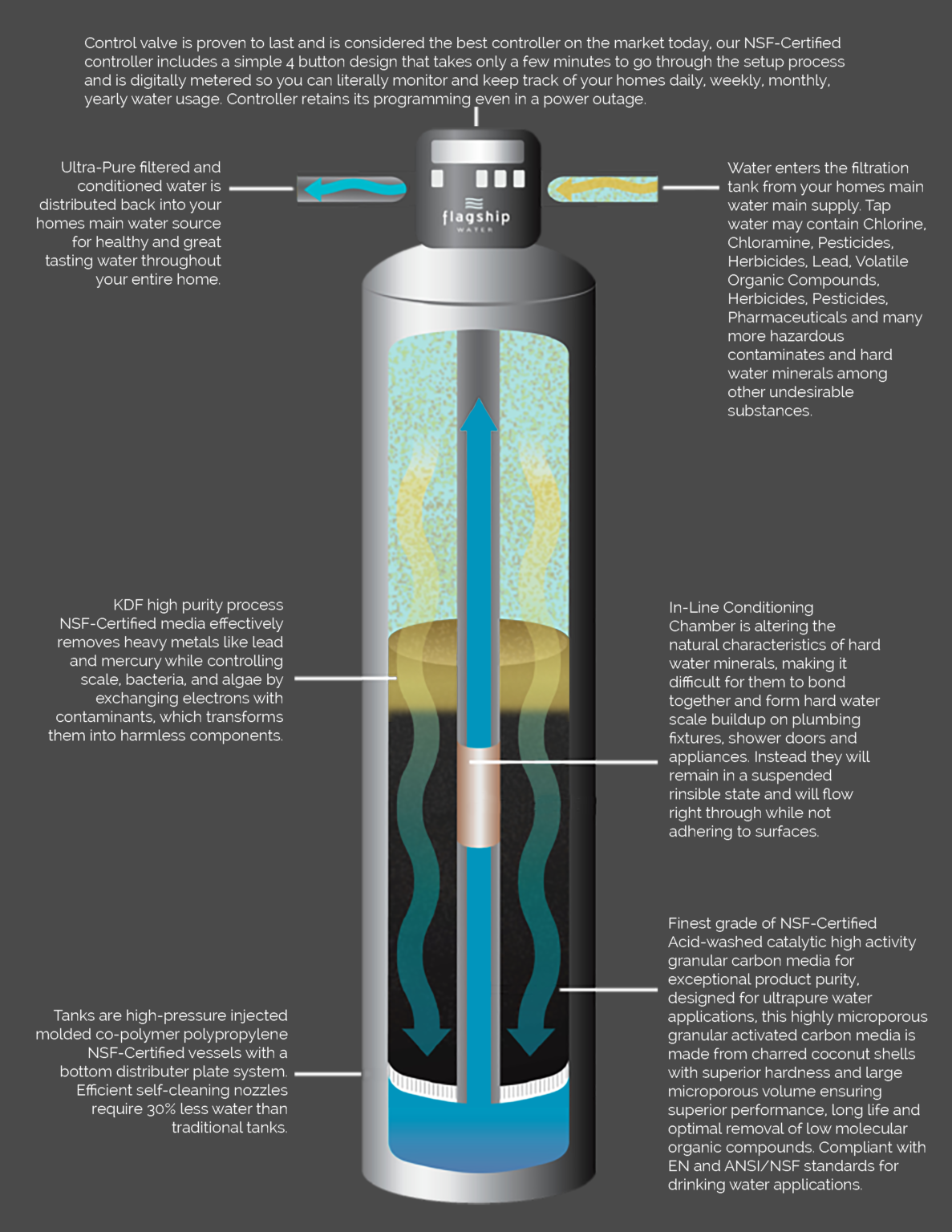 Flagship Water – Whole-Home Water Filtration
